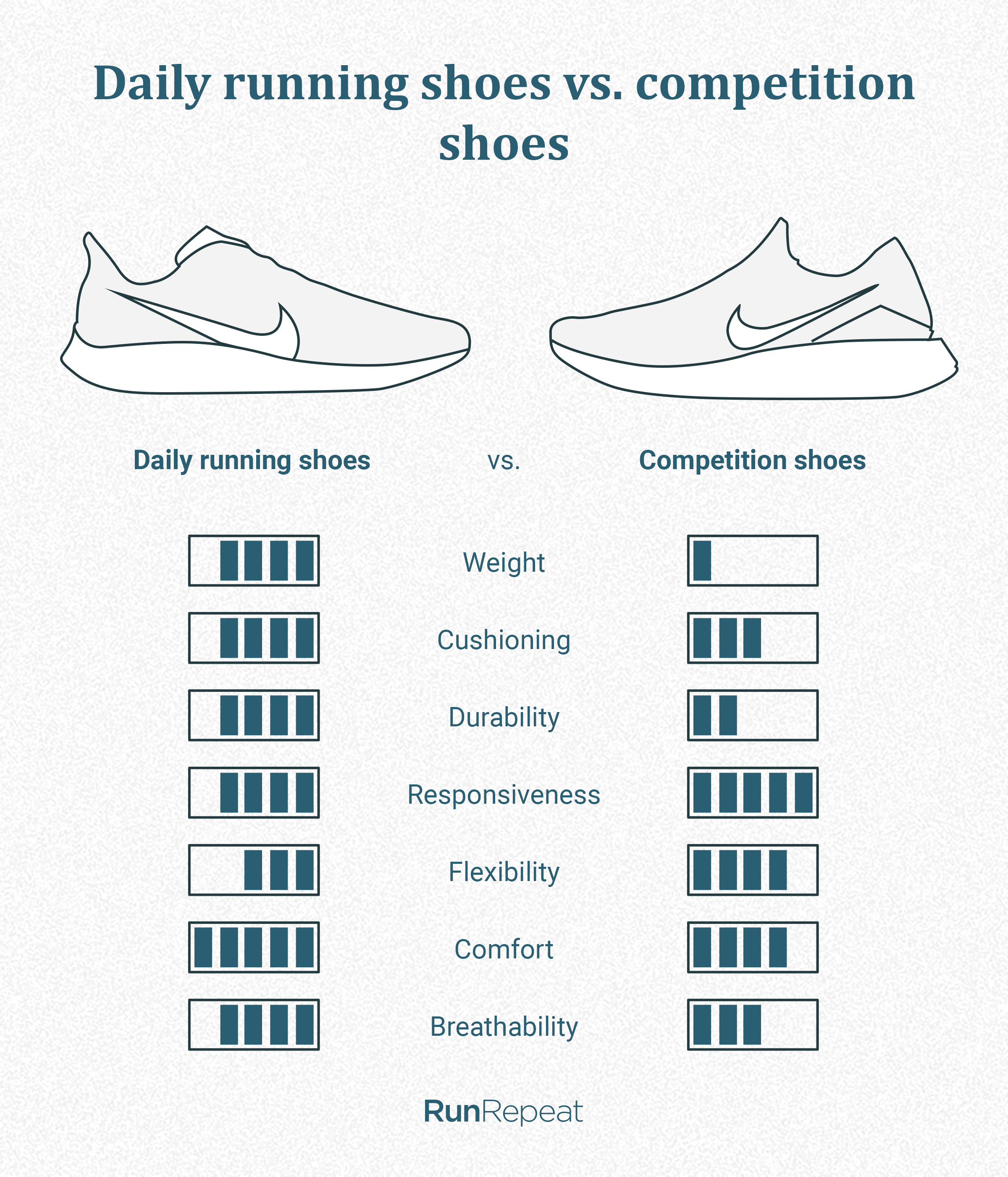 7 Best Nike Running Shoes, 100+ Shoes Tested in 2022 | RunRepeat