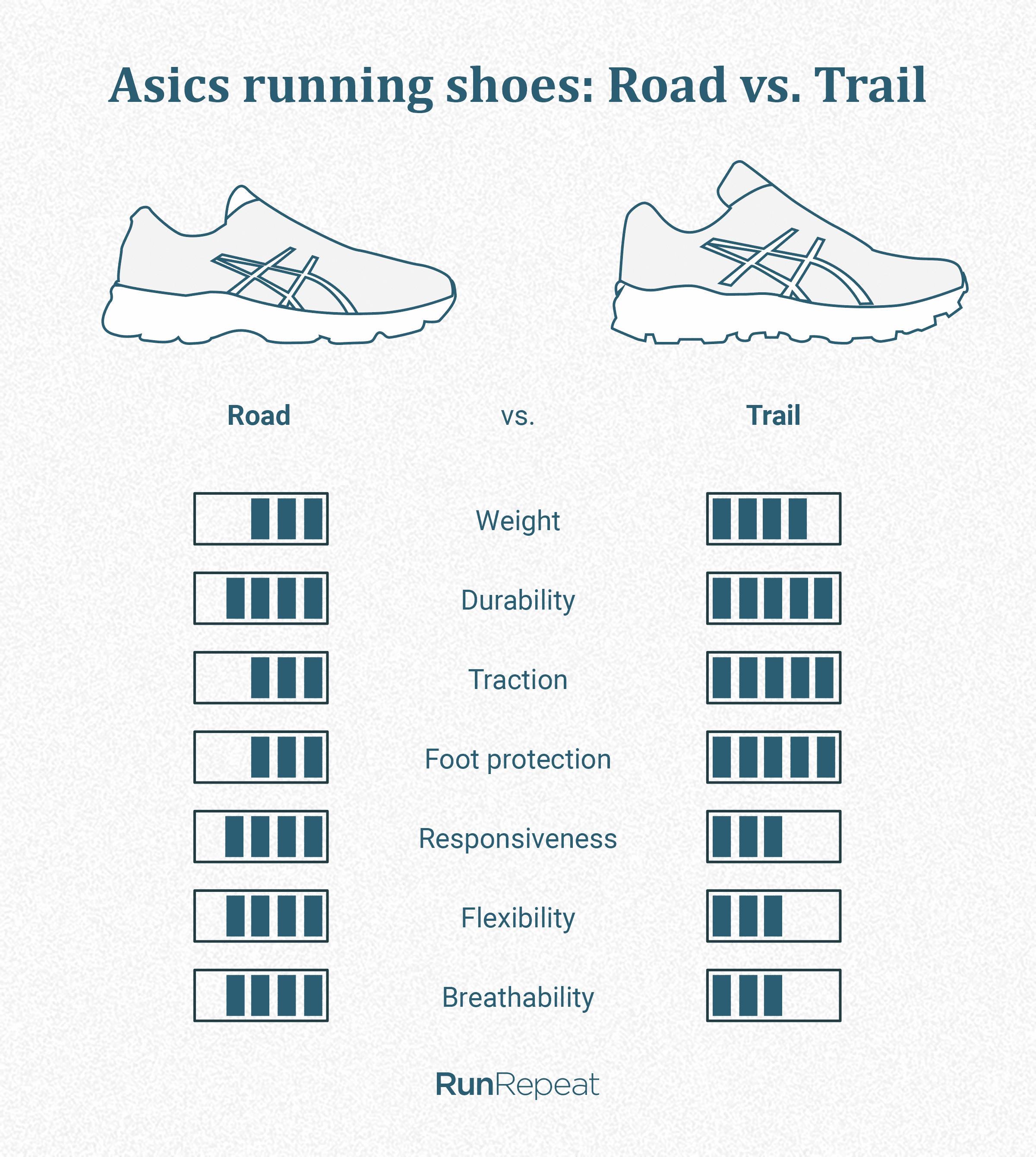 7 Best Asics Running Shoes, 100+ Shoes Tested in 2022 | RunRepeat