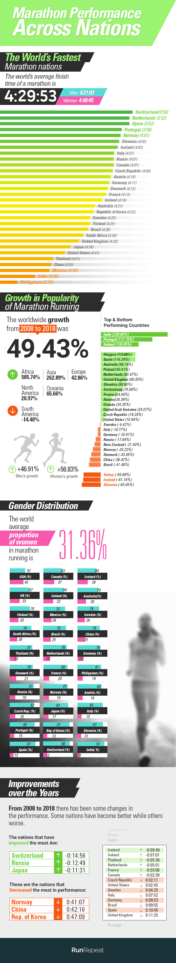 Marathon Statistics 2019 Worldwide (Research) | RunRepeat