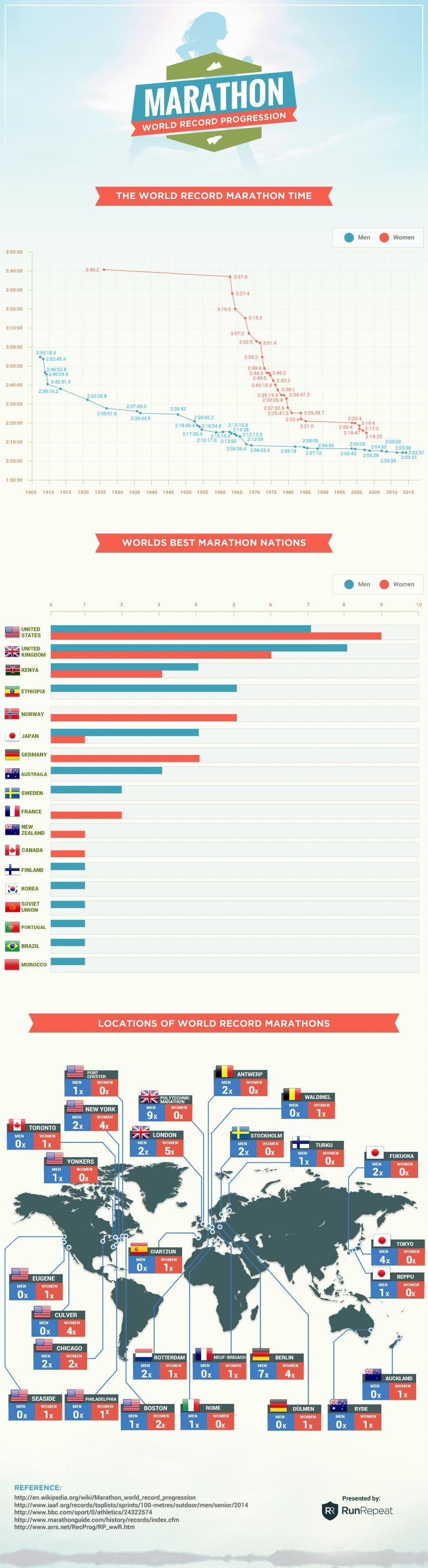 Marathon World Record Over Time (Infographic) | RunRepeat