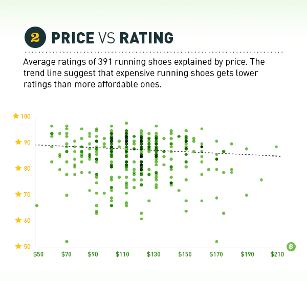 Expensive Running Shoes Are Not Better Than More Affordable Running ...
