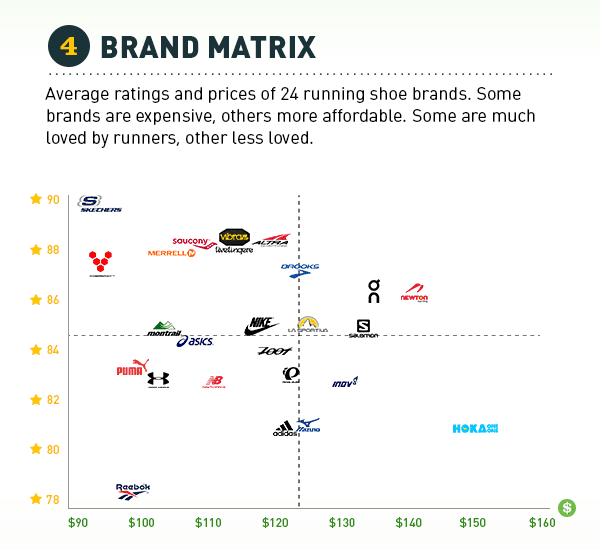 Expensive Running Shoes Are Not Better Than More Affordable Running ...