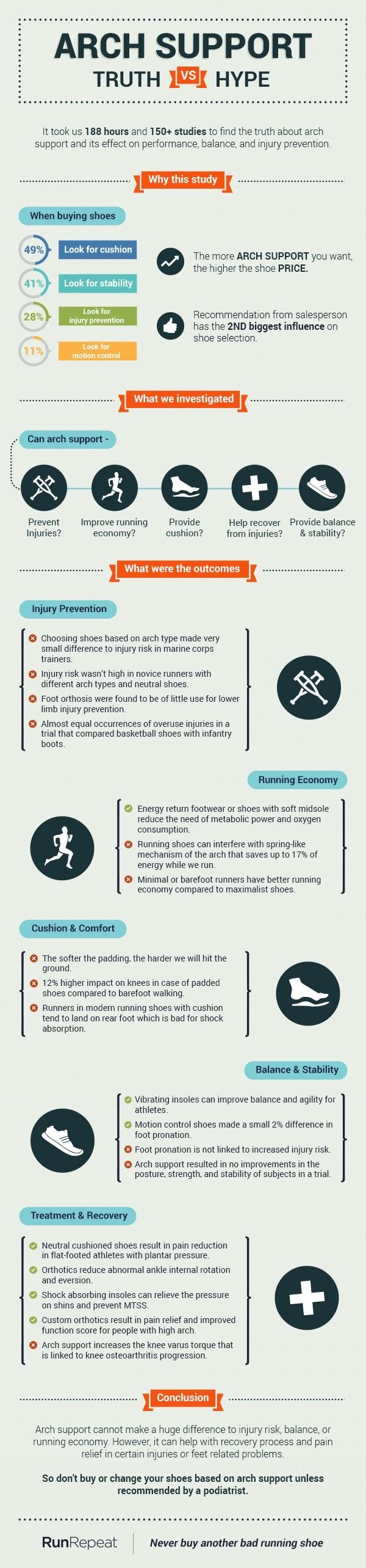The Truth About Arch Support - A Meta Analysis of 150 Studies | RunRepeat