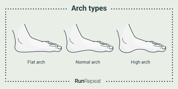 The Truth About Arch Support - A Meta Analysis of 150 Studies | RunRepeat