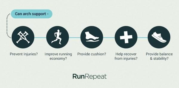The Truth About Arch Support - A Meta Analysis of 150 Studies | RunRepeat