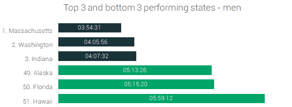 Who’s faster? The Ultimate State Comparison for Marathons | RunRepeat