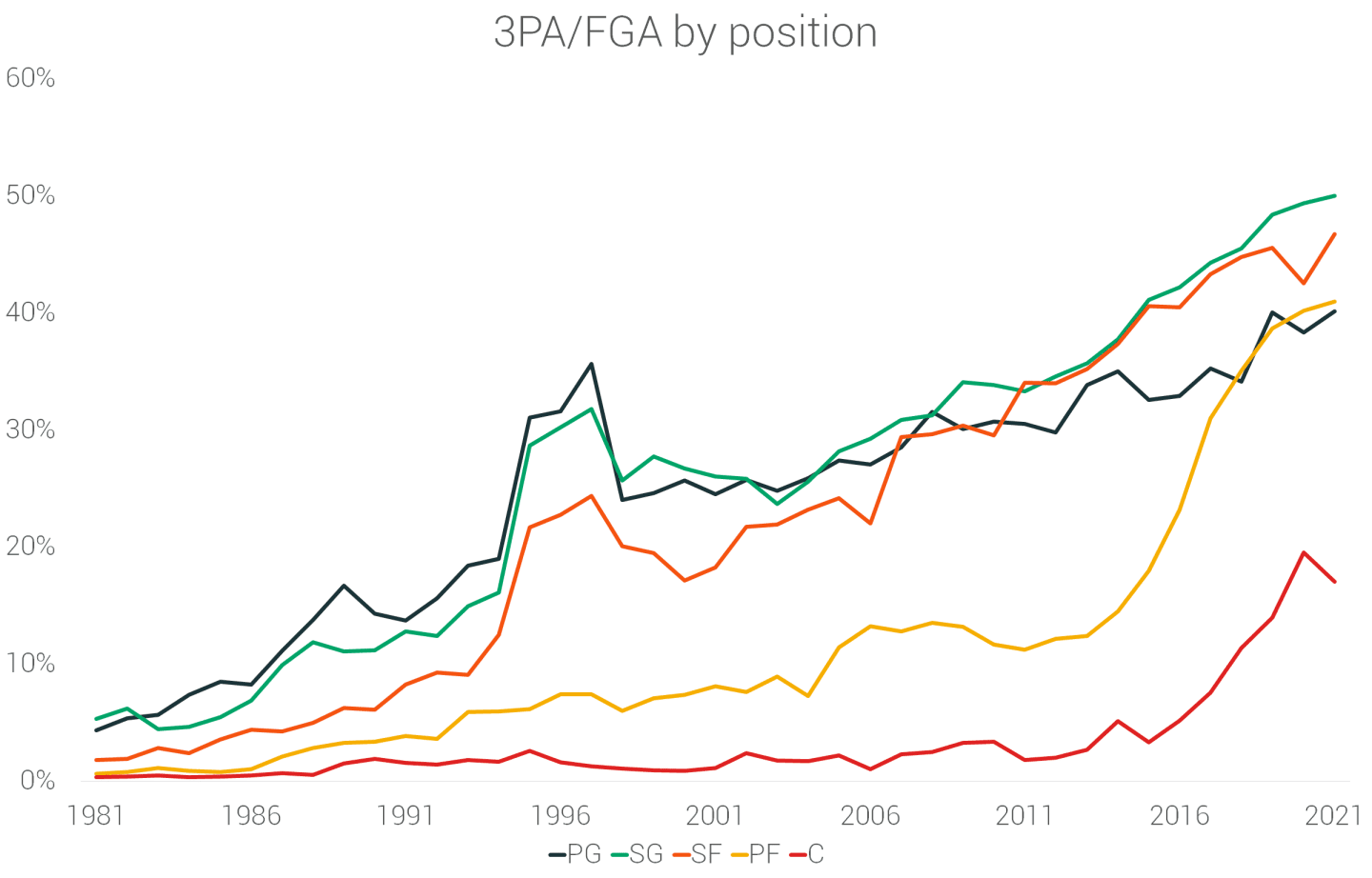 70 Years of Height Evolution in the NBA [4,504 players analyzed ...