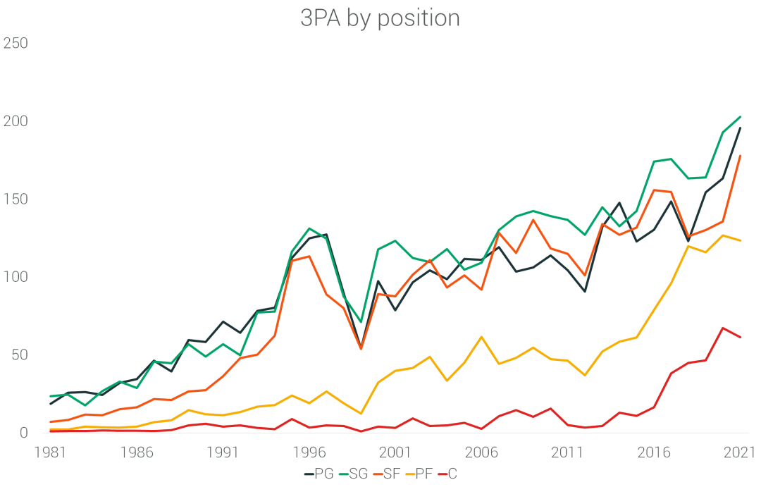 70 Years of Height Evolution in the NBA [4,504 players analyzed ...