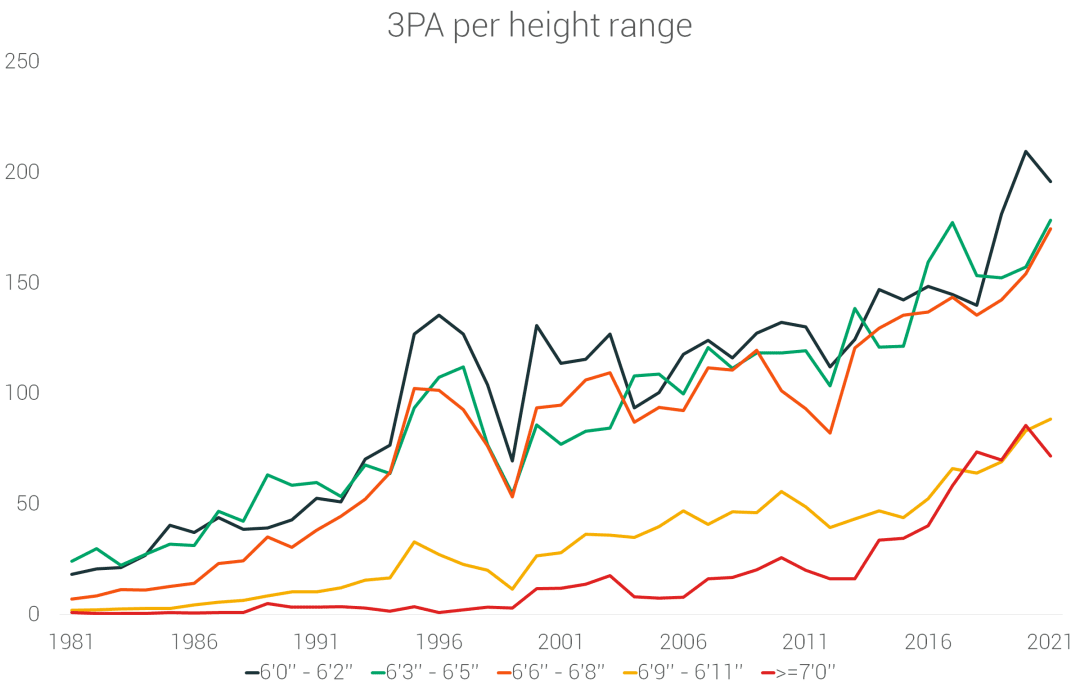 70 Years of Height Evolution in the NBA [4,504 players analyzed ...