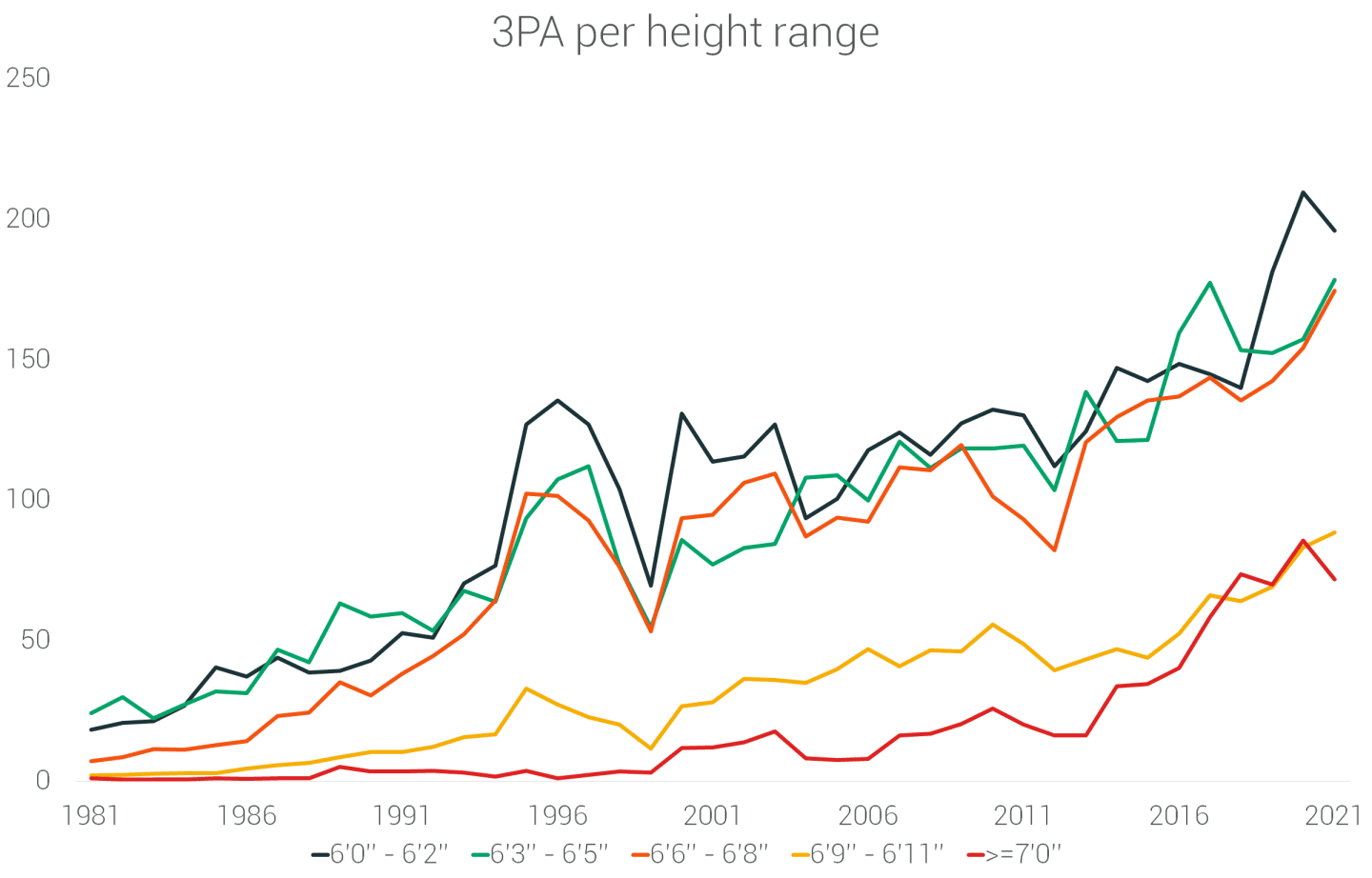 70 Years of Height Evolution in the NBA [4,504 players analyzed ...