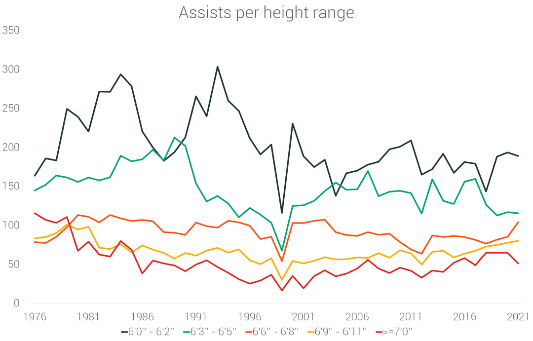 70 Years of Height Evolution in the NBA [4,504 players analyzed ...