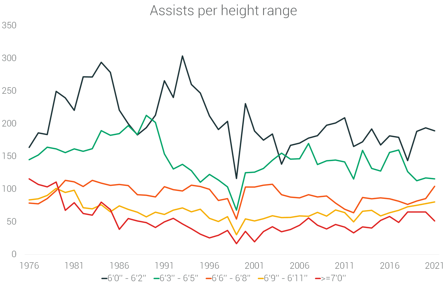 70 Years of Height Evolution in the NBA [4,504 players analyzed ...
