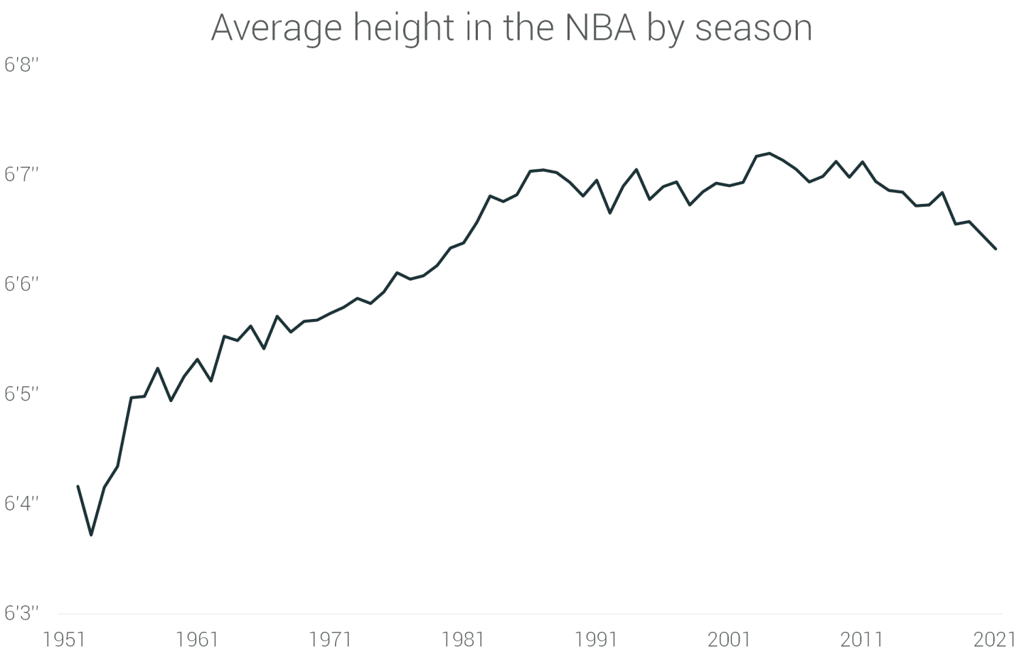 70 Years of Height Evolution in the NBA [4,504 players analysed ...