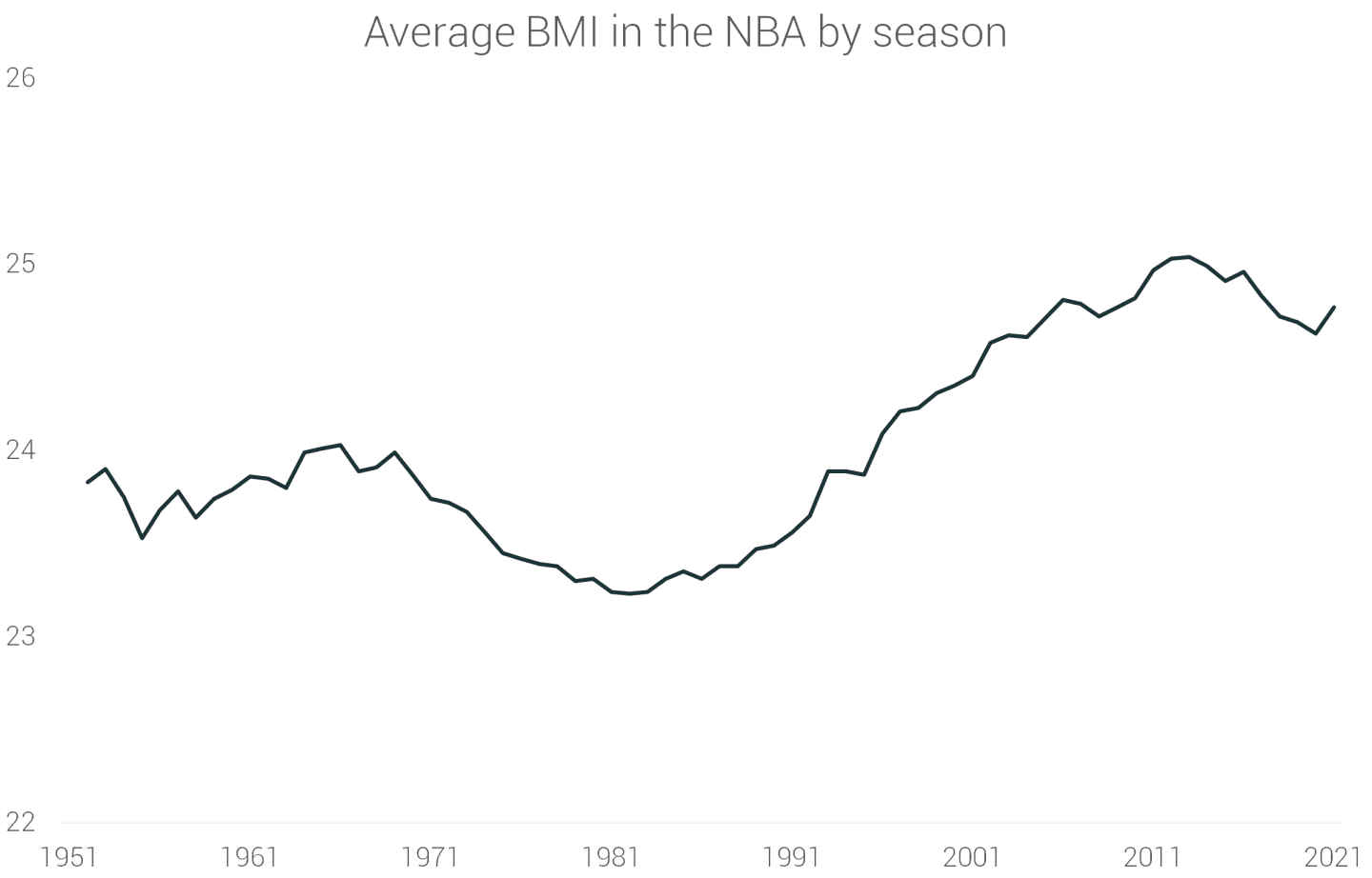 70 Years of Height Evolution in the NBA [4,504 players analyzed ...