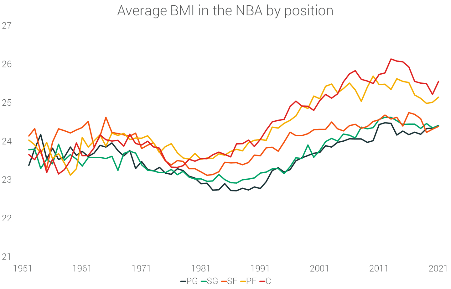 70 Years of Height Evolution in the NBA [4,504 players analyzed ...
