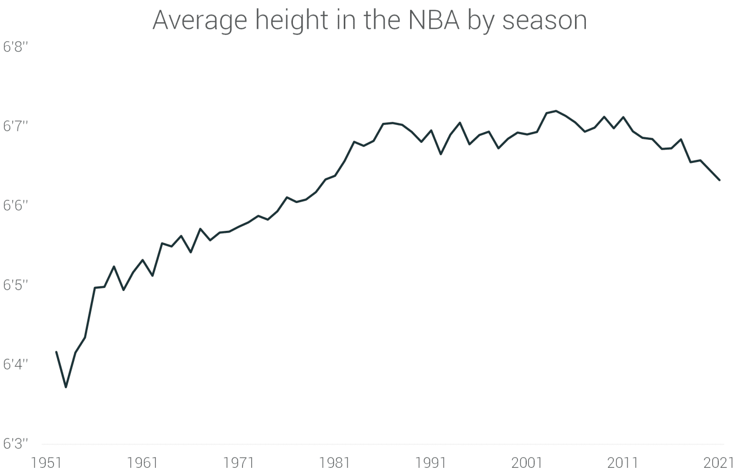 70 Years of Height Evolution in the NBA [4,504 players analyzed ...