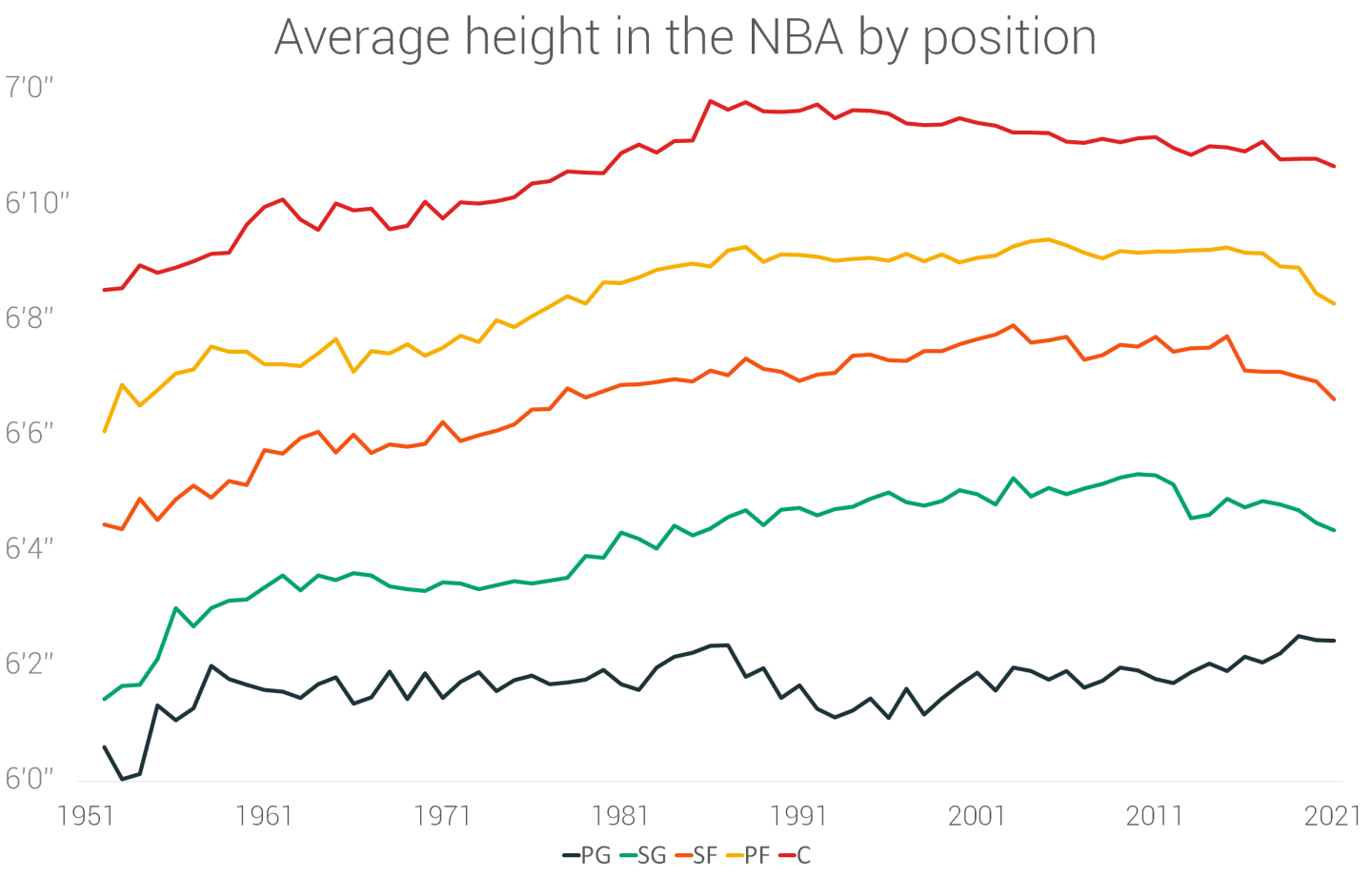 70 Years of Height Evolution in the NBA [4,504 players analyzed ...