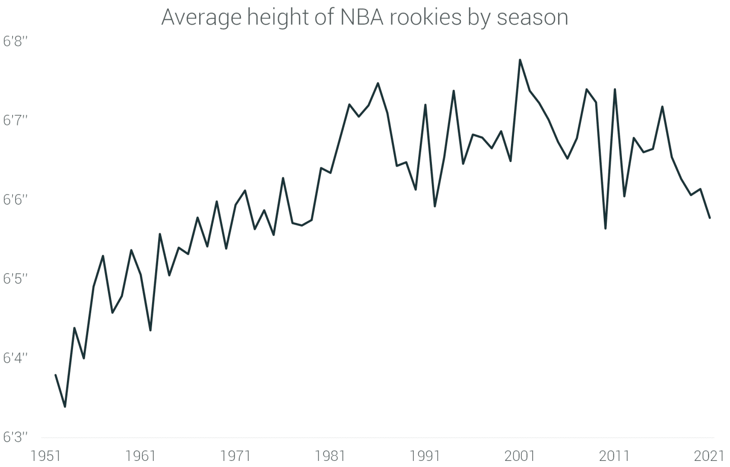 70 Years of Height Evolution in the NBA [4,504 players analyzed ...