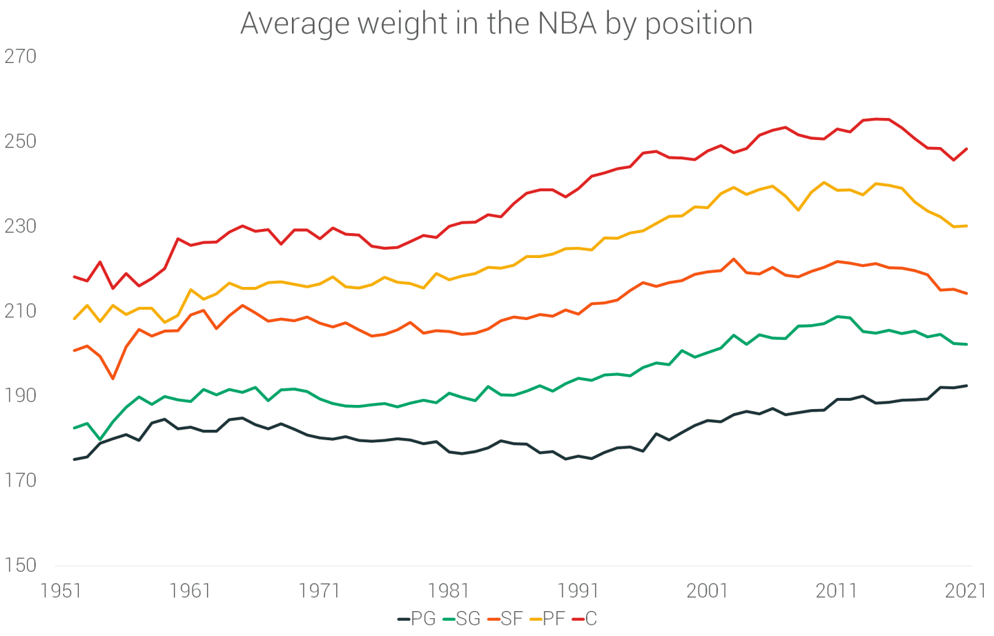 70 Years of Height Evolution in the NBA [4,504 players analyzed ...