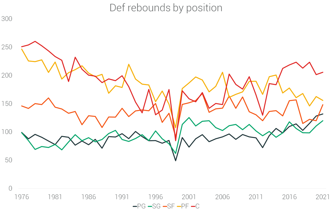 70 Years of Height Evolution in the NBA [4,504 players analyzed ...
