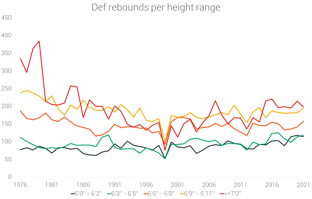 70 Years of Height Evolution in the NBA [4,504 players analyzed ...