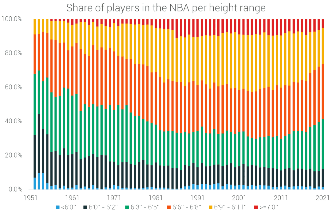 70 Years of Height Evolution in the NBA [4,504 players analyzed ...