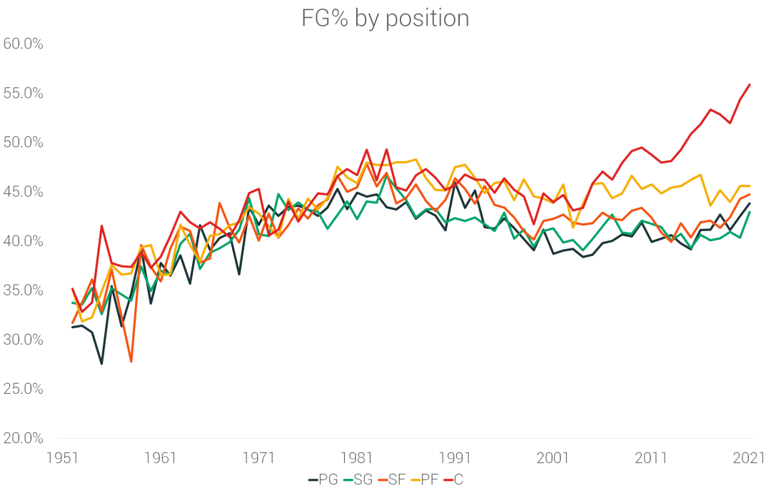 70 Years of Height Evolution in the NBA [4,504 players analyzed ...