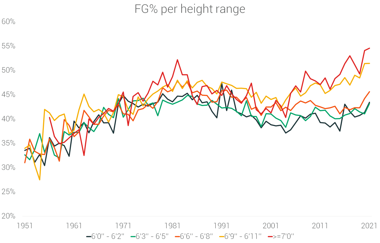 70 Years of Height Evolution in the NBA [4,504 players analyzed ...