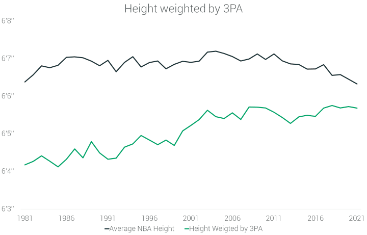 70 Years of Height Evolution in the NBA [4,504 players analysed ...