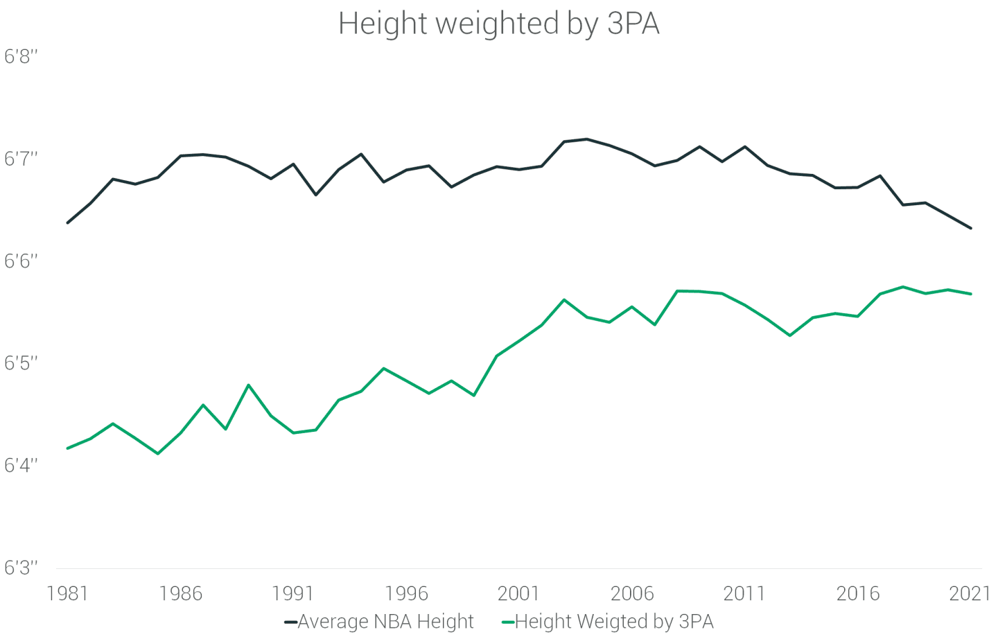 70 Years of Height Evolution in the NBA [4,504 players analyzed ...
