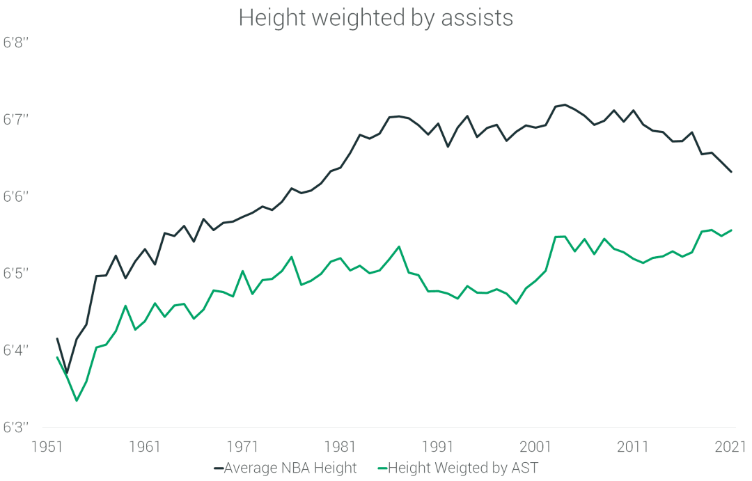 70 Years of Height Evolution in the NBA [4,504 players analyzed ...