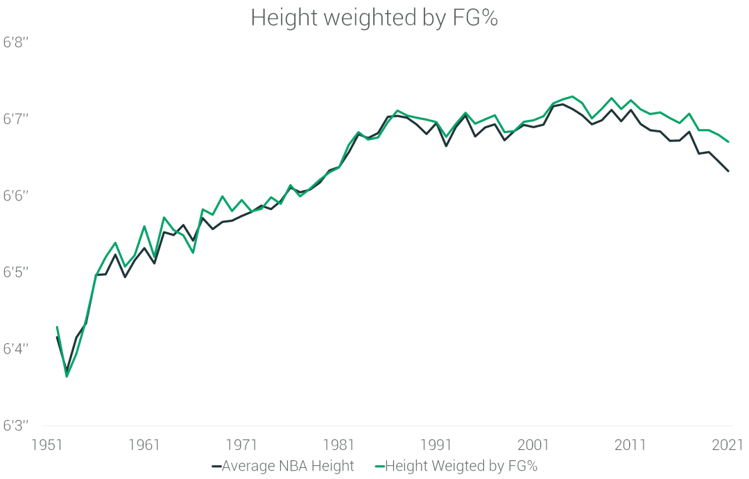 70 Years of Height Evolution in the NBA [4,504 players analyzed ...