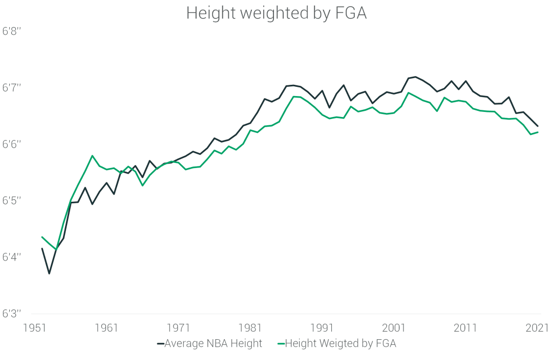 70 Years of Height Evolution in the NBA [4,504 players analyzed ...