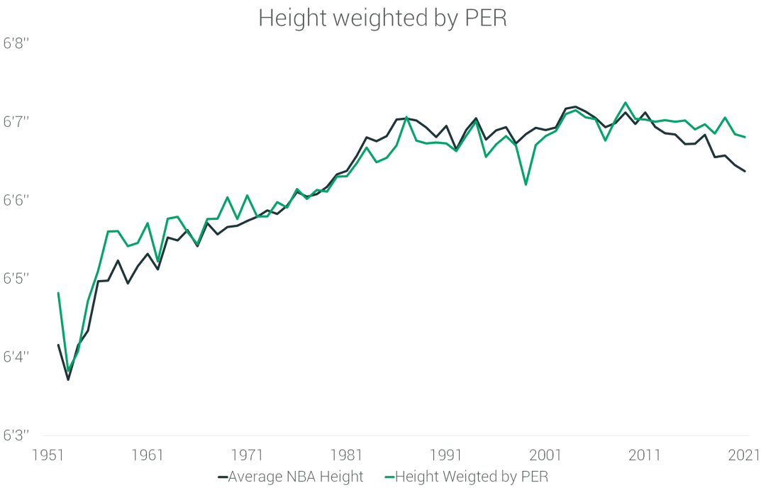70 Years of Height Evolution in the NBA [4,504 players analyzed ...