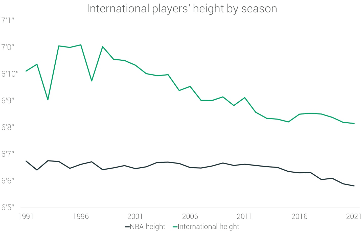 70 Years of Height Evolution in the NBA [4,504 players analyzed ...