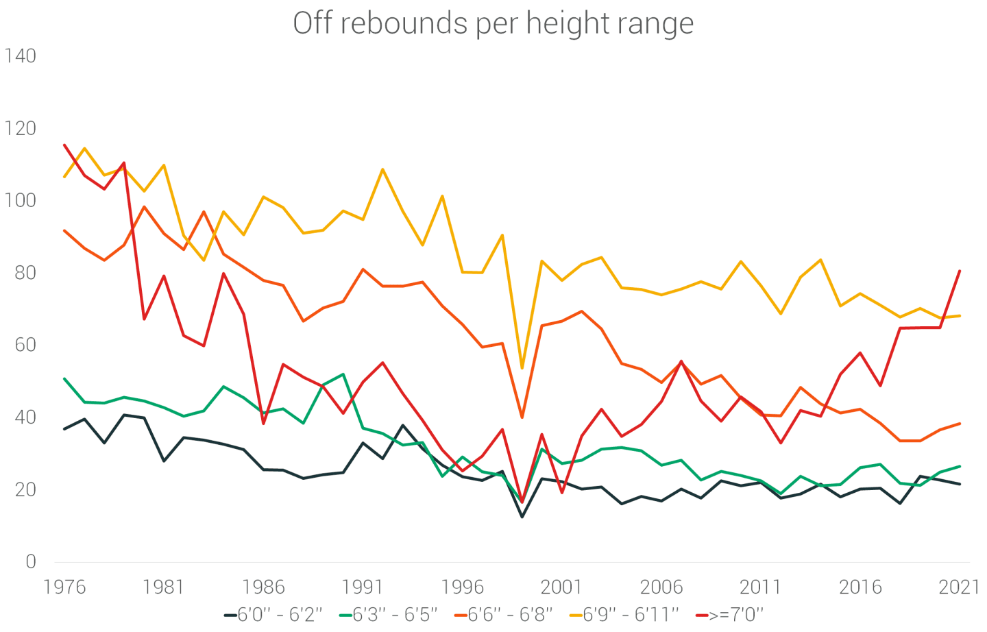 70 Years of Height Evolution in the NBA [4,504 players analyzed ...