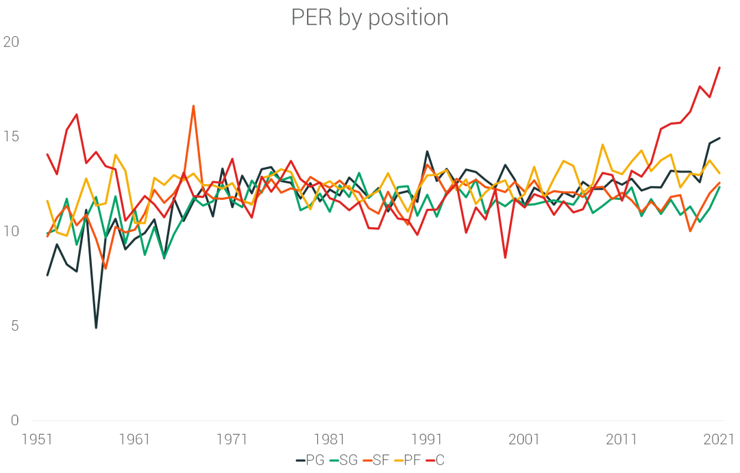 70 Years of Height Evolution in the NBA [4,504 players analyzed ...