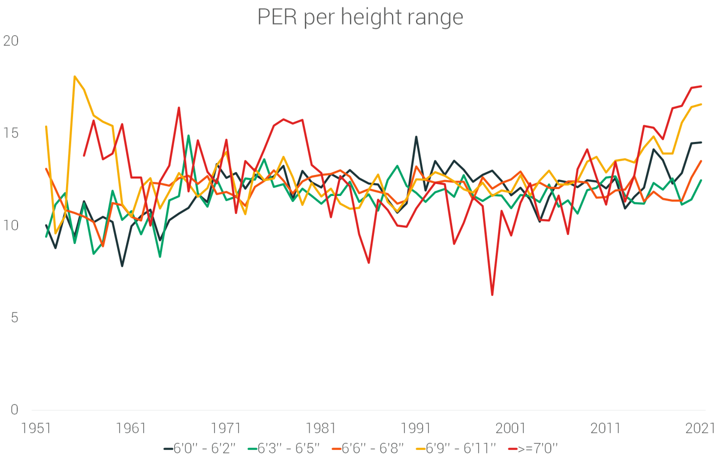 70 Years of Height Evolution in the NBA [4,504 players analyzed ...