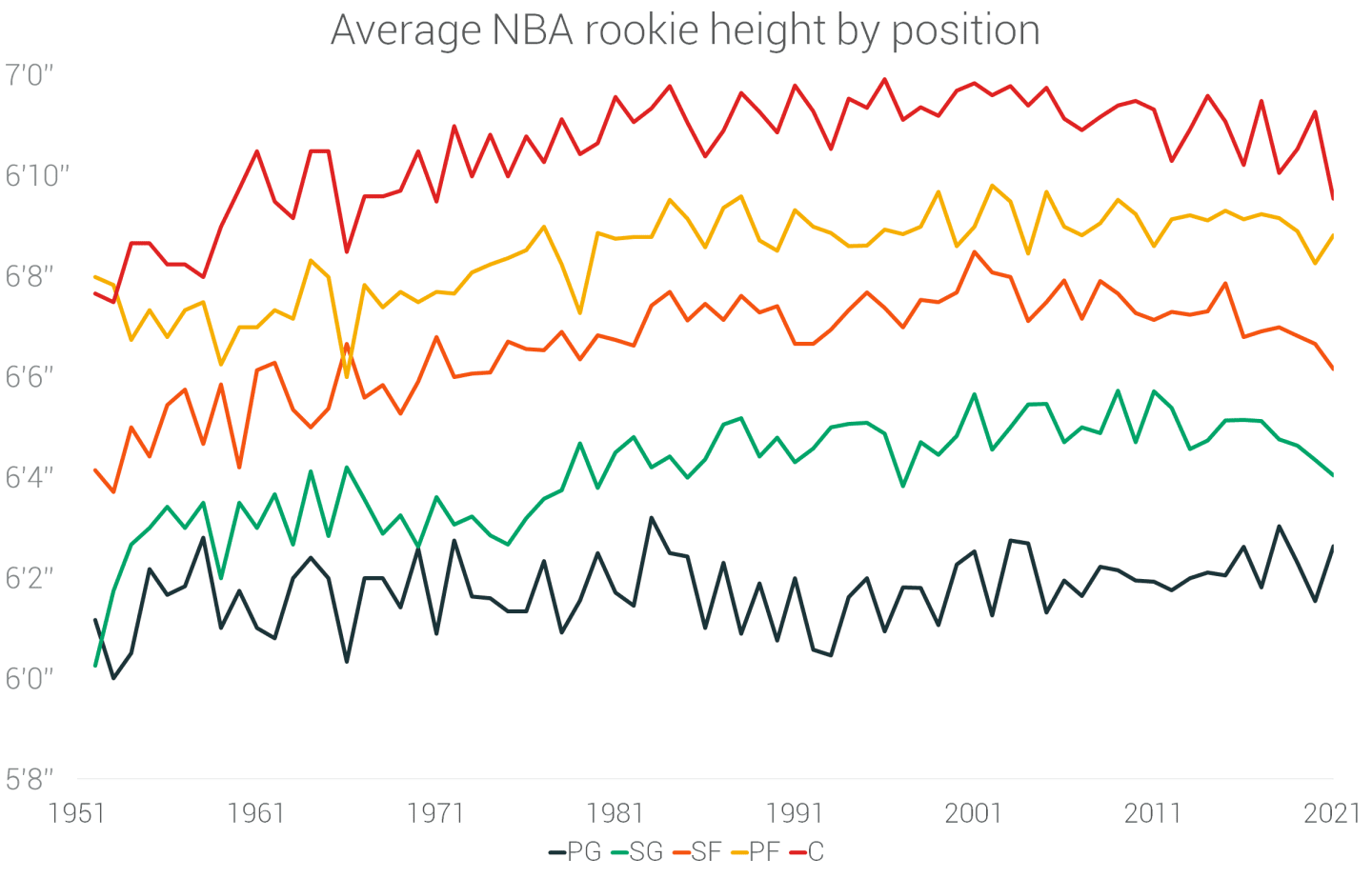 70 Years of Height Evolution in the NBA [4,504 players analyzed ...