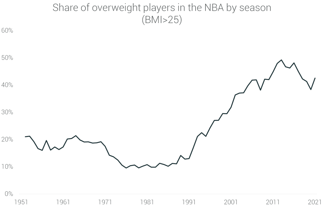 70 Years of Height Evolution in the NBA [4,504 players analyzed ...