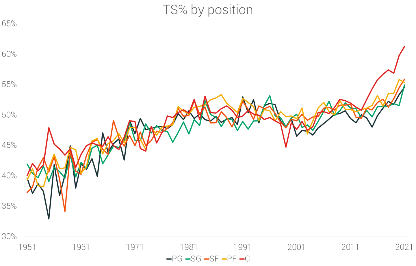 70 Years of Height Evolution in the NBA [4,504 players analyzed ...