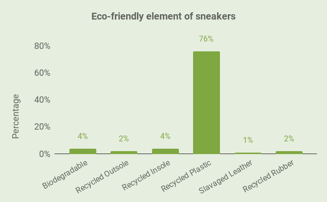 All Eco Sneakers Do Is Kill The Planet a Little Bit Slower [Study ...