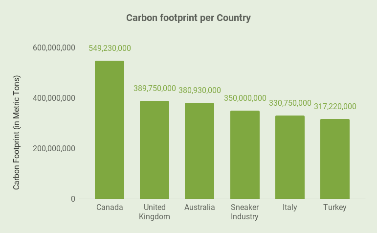 All Eco Sneakers Do Is Kill The Planet a Little Bit Slower [Study ...