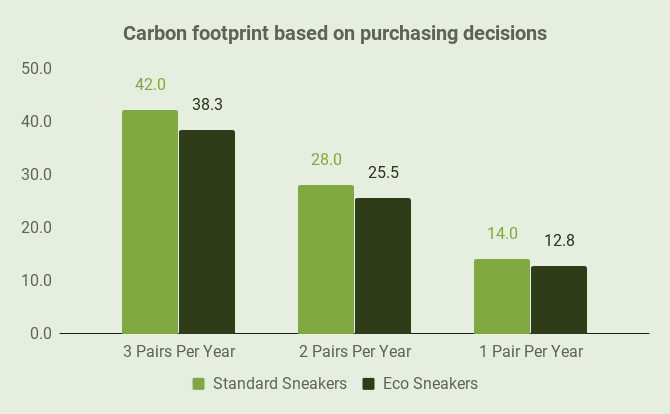 All Eco Sneakers Do Is Kill The Planet a Little Bit Slower [Study ...