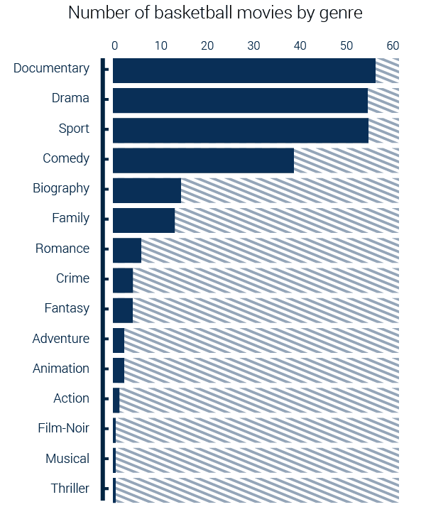 150 Basketball Movies - the Ultimate Guide | RunRepeat