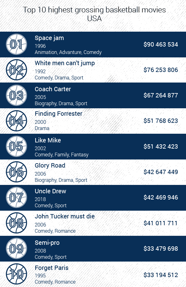 150 Basketball Movies - the Ultimate Guide | RunRepeat