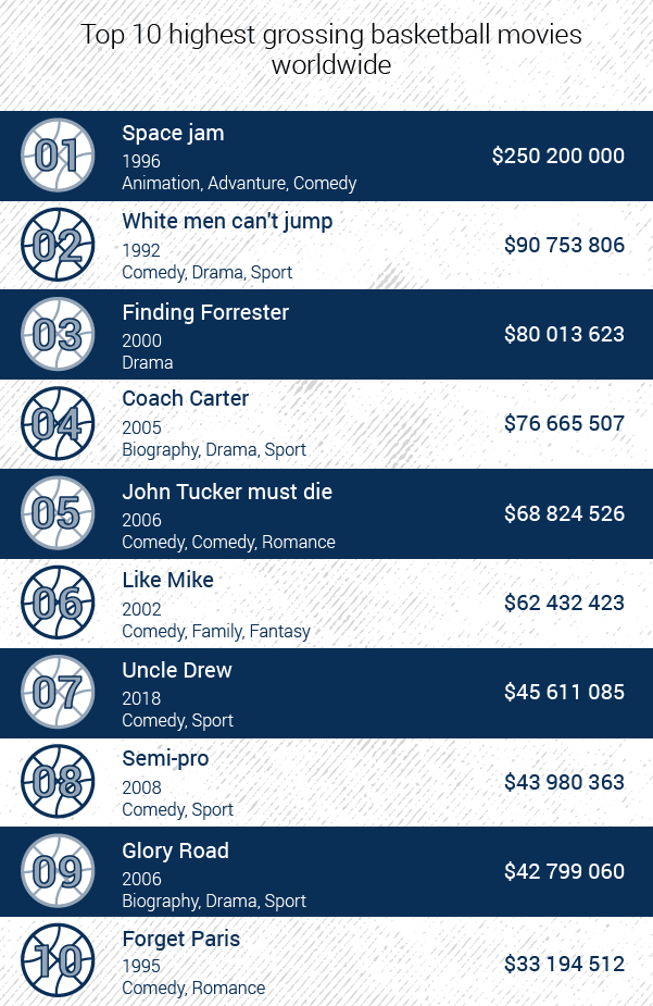 150 Basketball Movies - the Ultimate Guide | RunRepeat