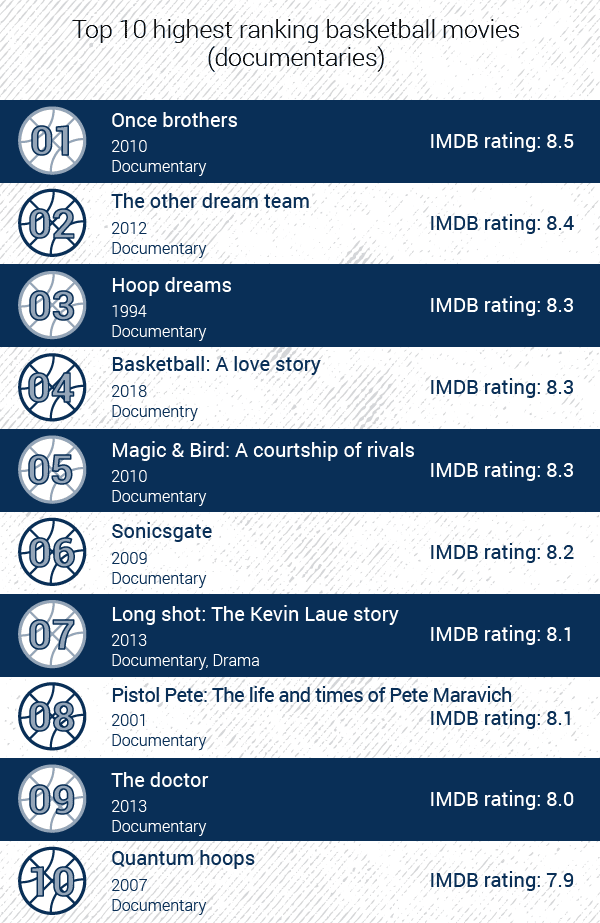 150 Basketball Movies - the Ultimate Guide | RunRepeat