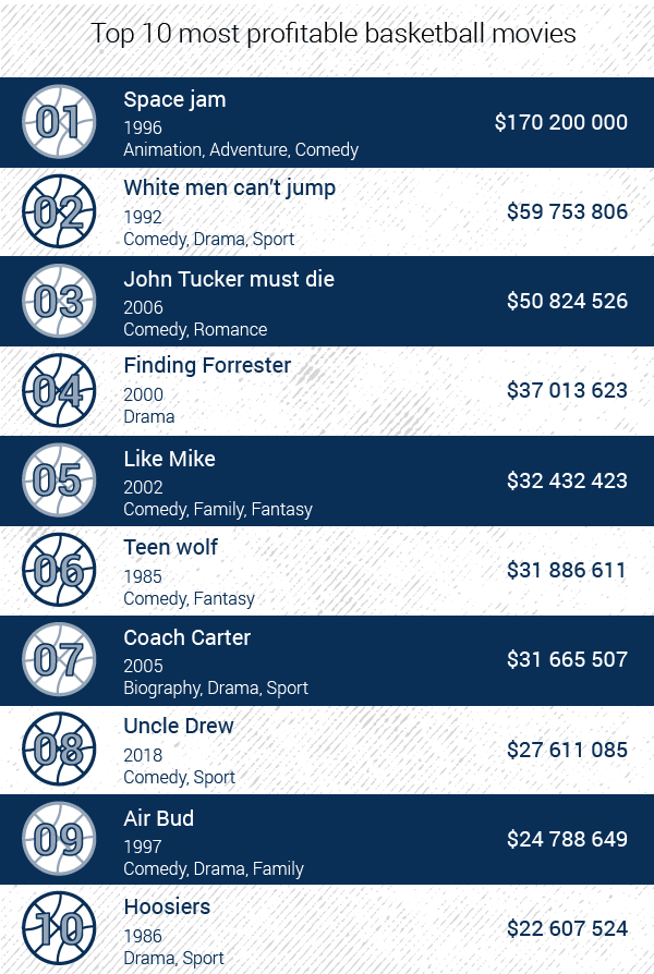 150 Basketball Movies - the Ultimate Guide | RunRepeat