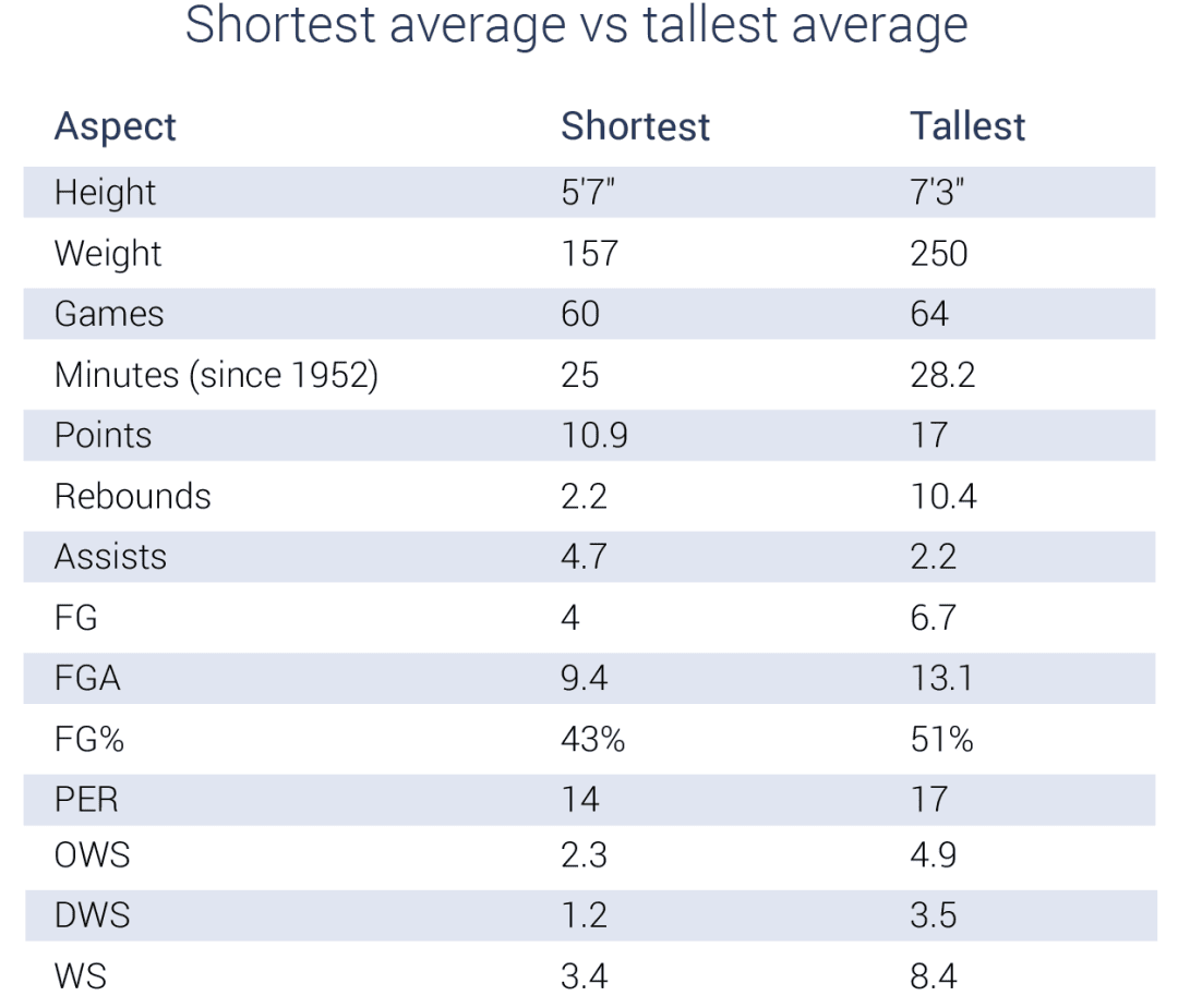 Shortest vs Tallest NBA Player -Dive Into the Extremes of the NBA ...